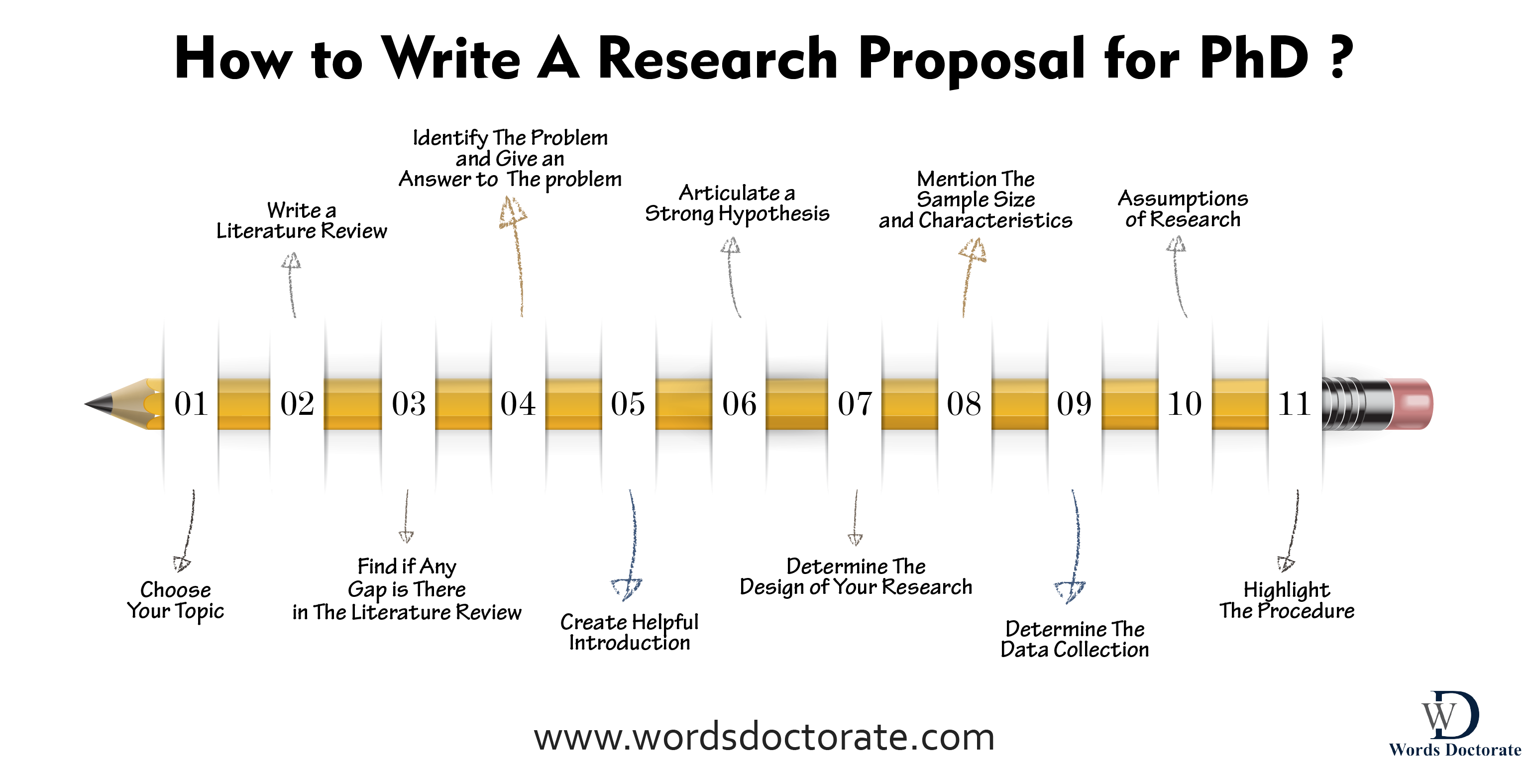 How to Write A Research Proposal for PhD - 11 Steps